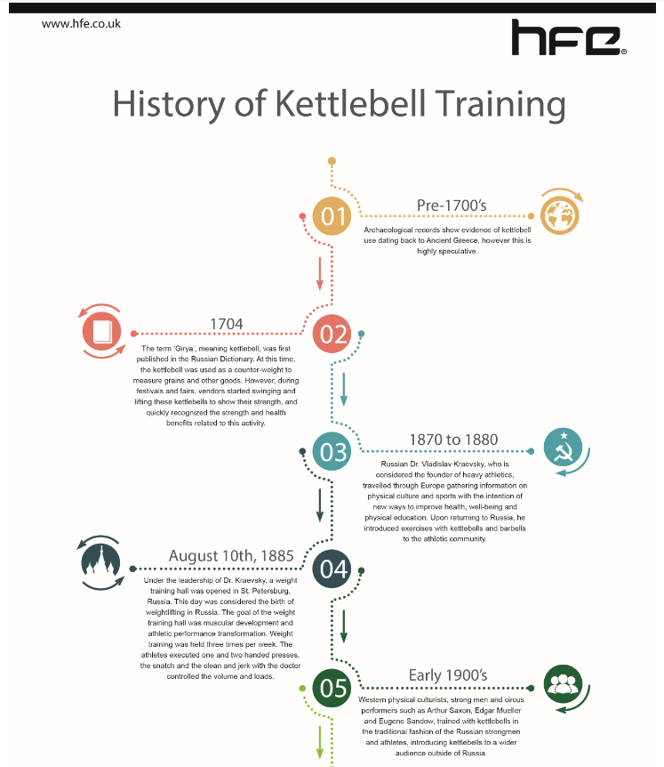 History of Kettlebell Training - Infographic Timeline History of Kettlebell Training - Infographic Timeline